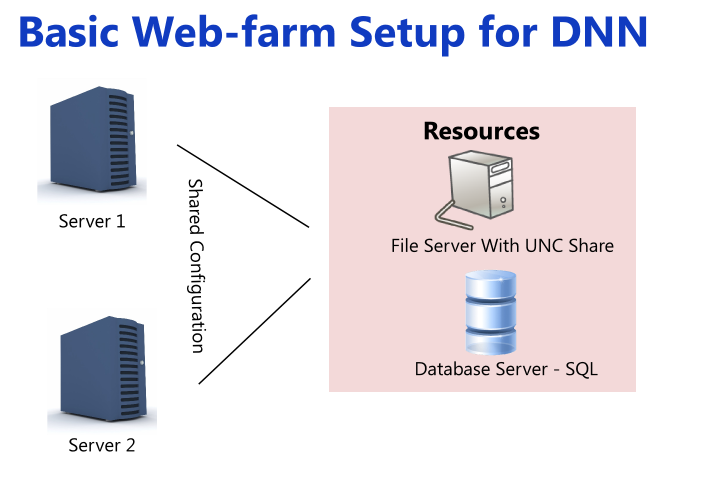 Tips For Creating a WebFarm For Your DotNetNuke site Tips For Creating a WebFarm For Your DotNetNuke site